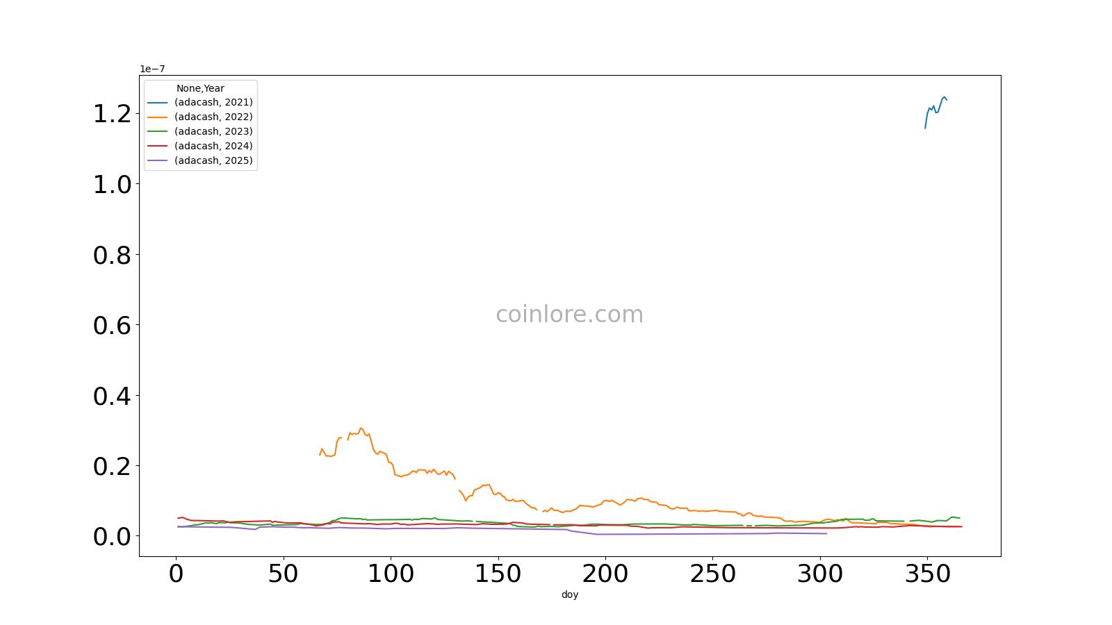 ADAcash Historical year over year chart