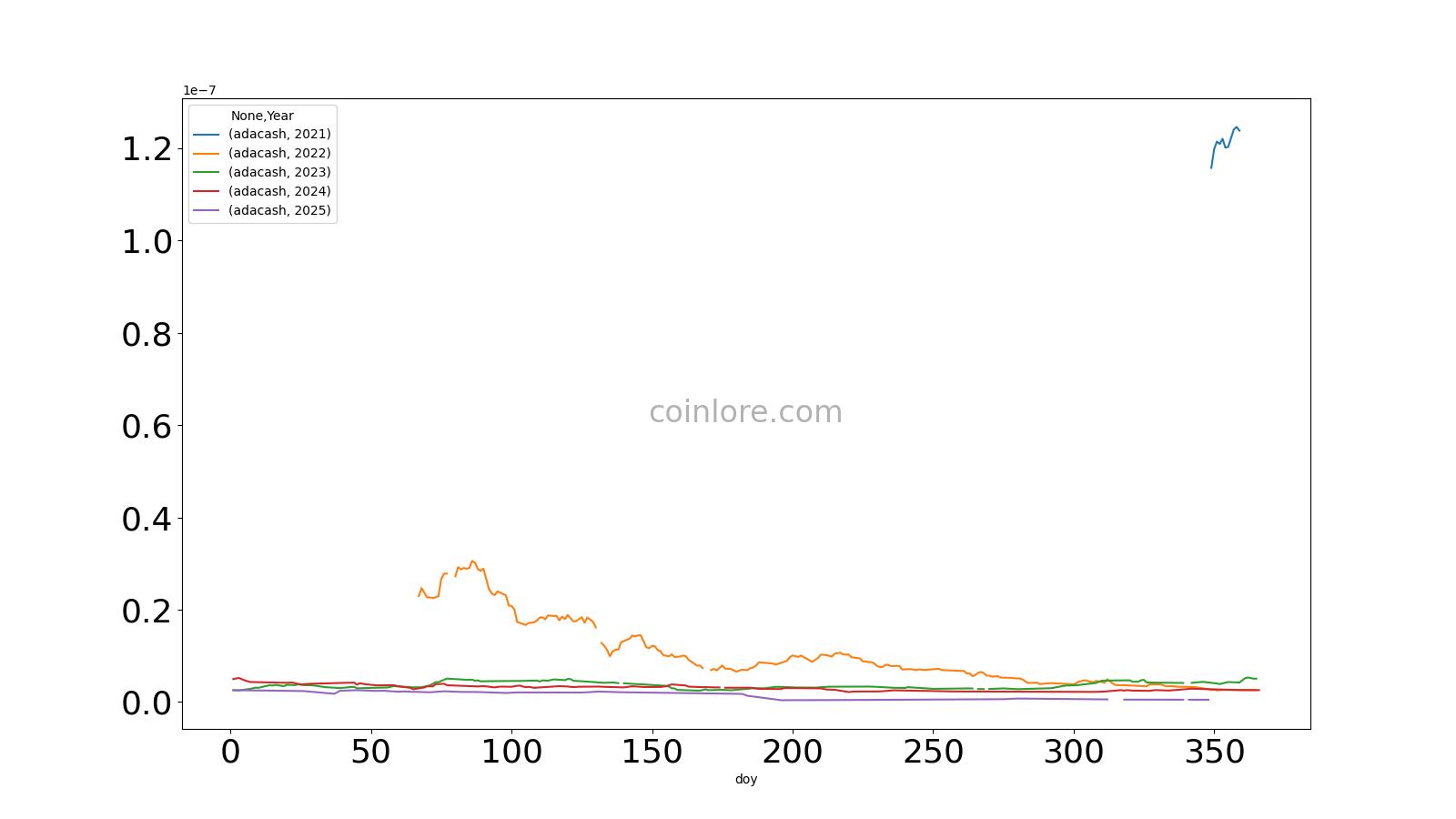 Year Over Year ADAcash Price