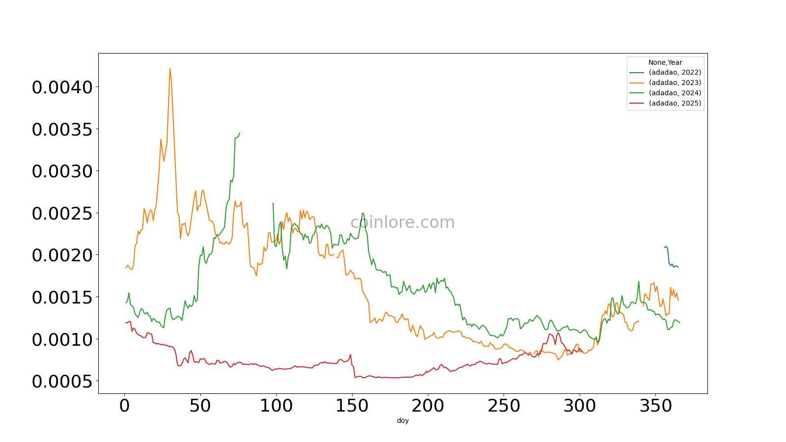 ADADao Historical year over year chart