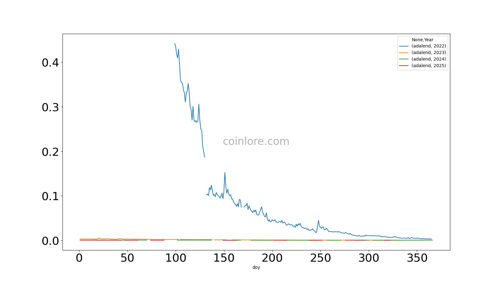Adalend Historical year over year chart