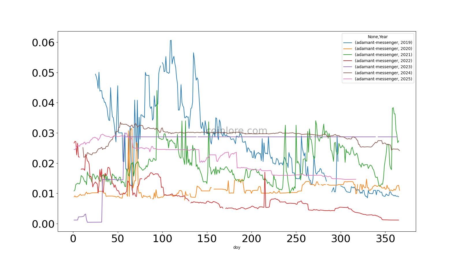 ADAMANT Messenger Historical year over year chart