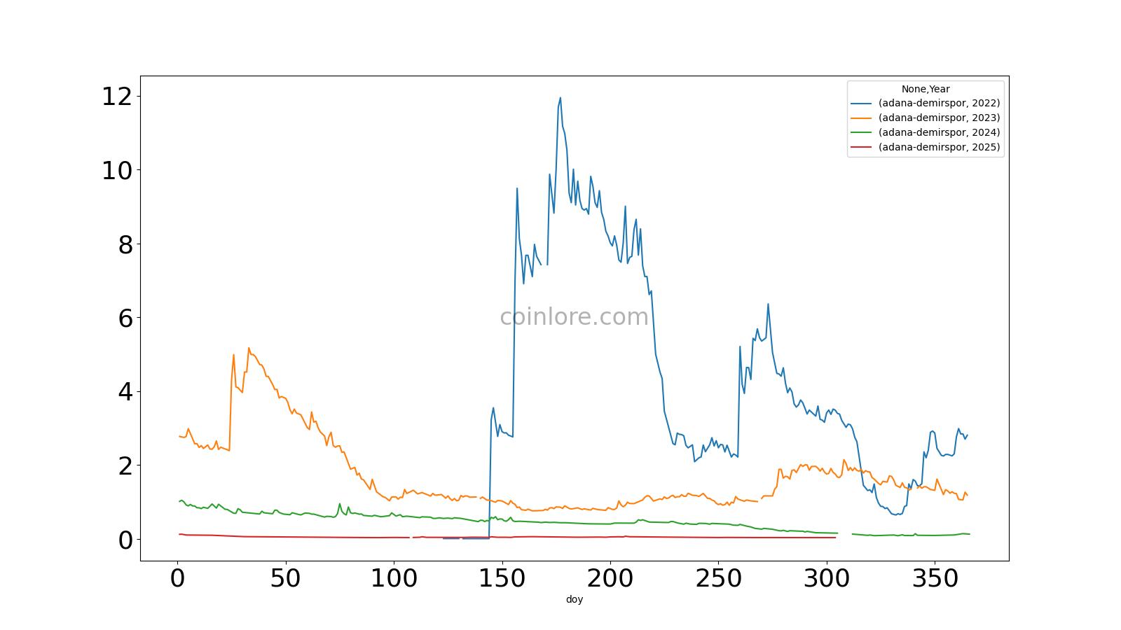 Year Over Year Adana Demirspor Price