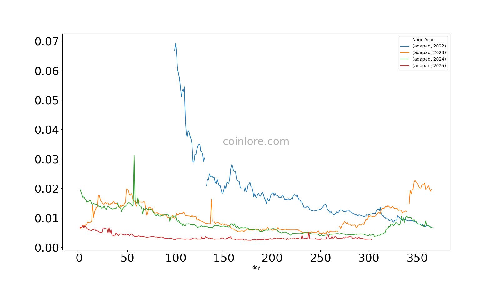 ADAPad Historical year over year chart