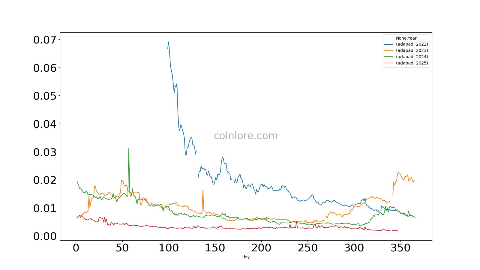 ADAPad Historical year over year chart