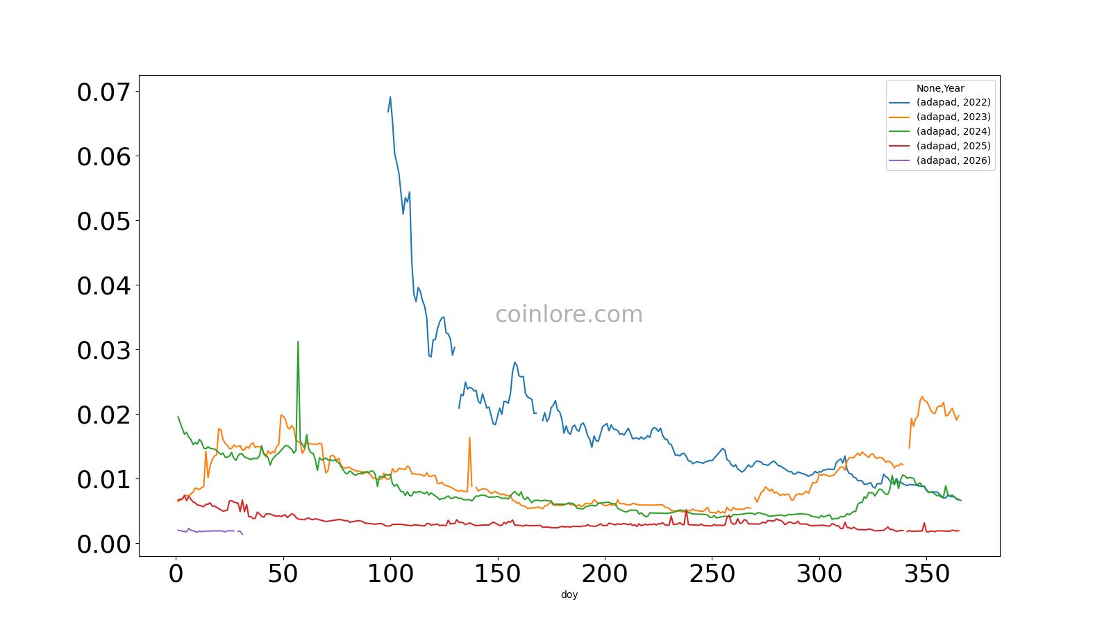 ADAPad курс год за годом