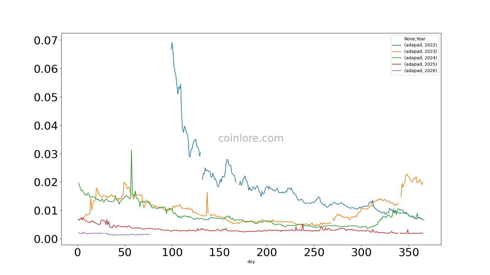 ADAPad курс год за годом