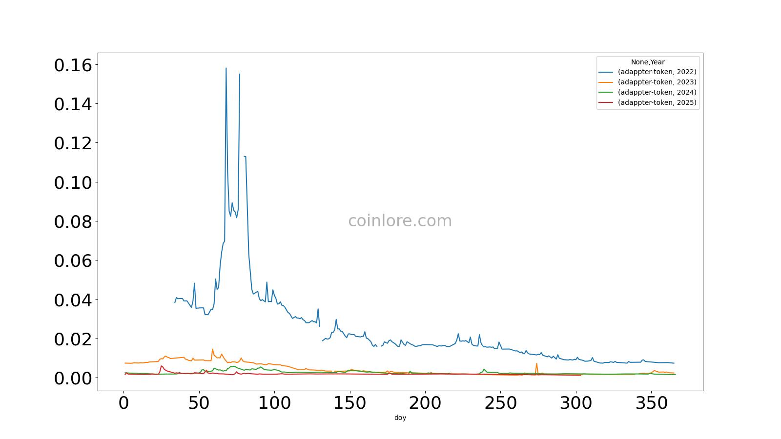 Adappter Token Historical year over year chart