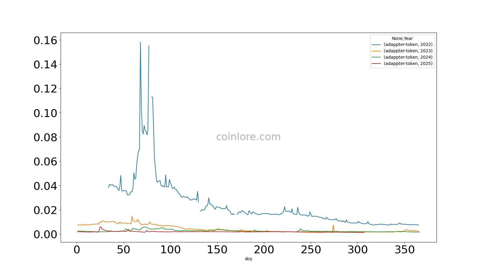 Year Over Year Adappter Token Price