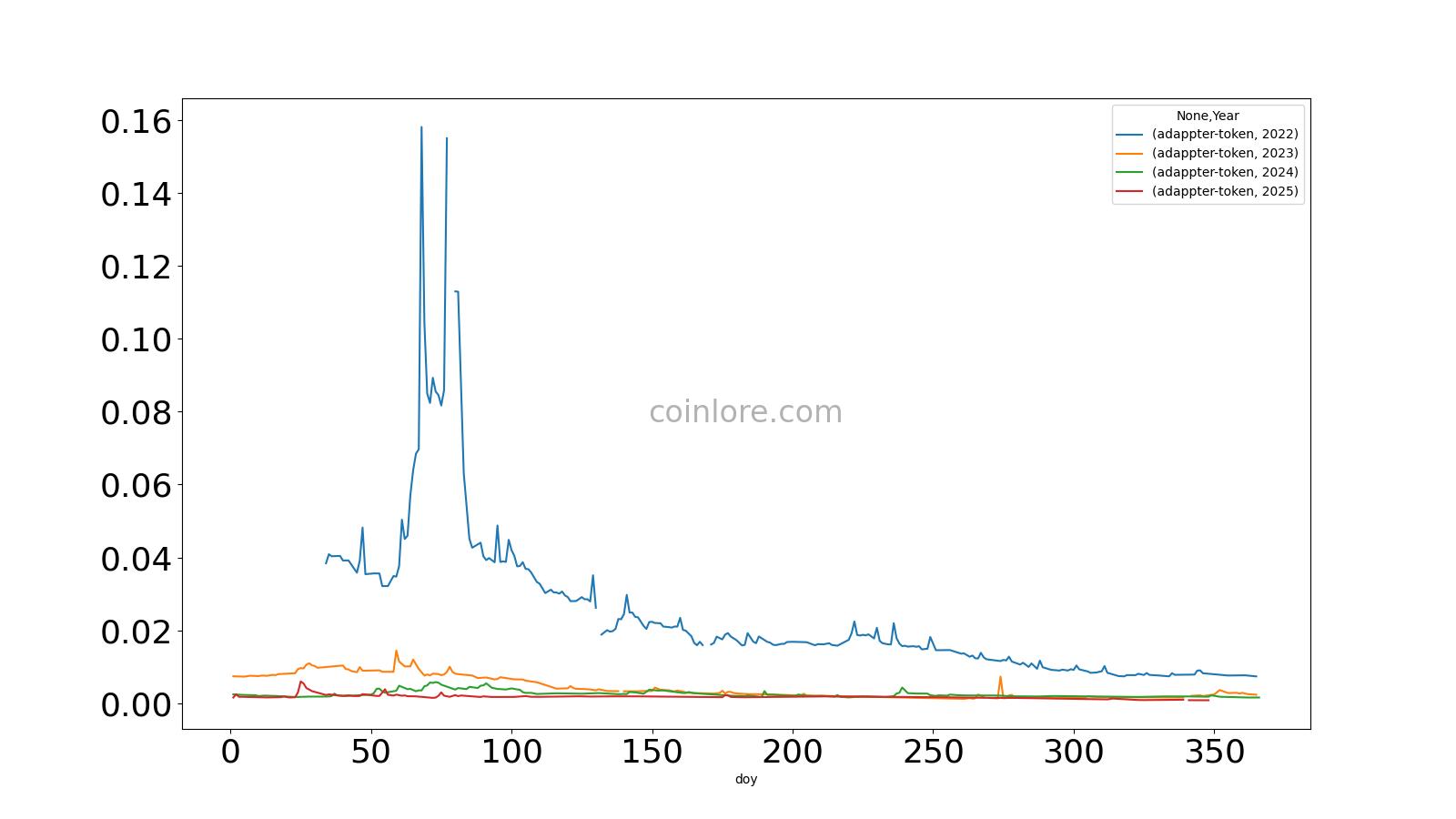 Adappter Token Year over year price