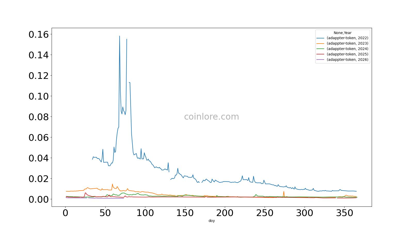 Adappter Token курс год за годом