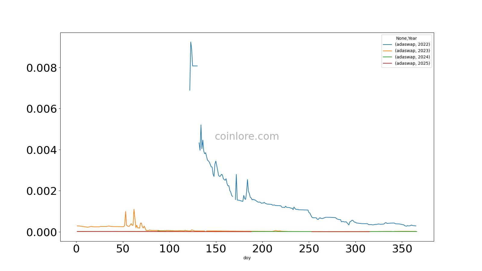 AdaSwap Historical year over year chart