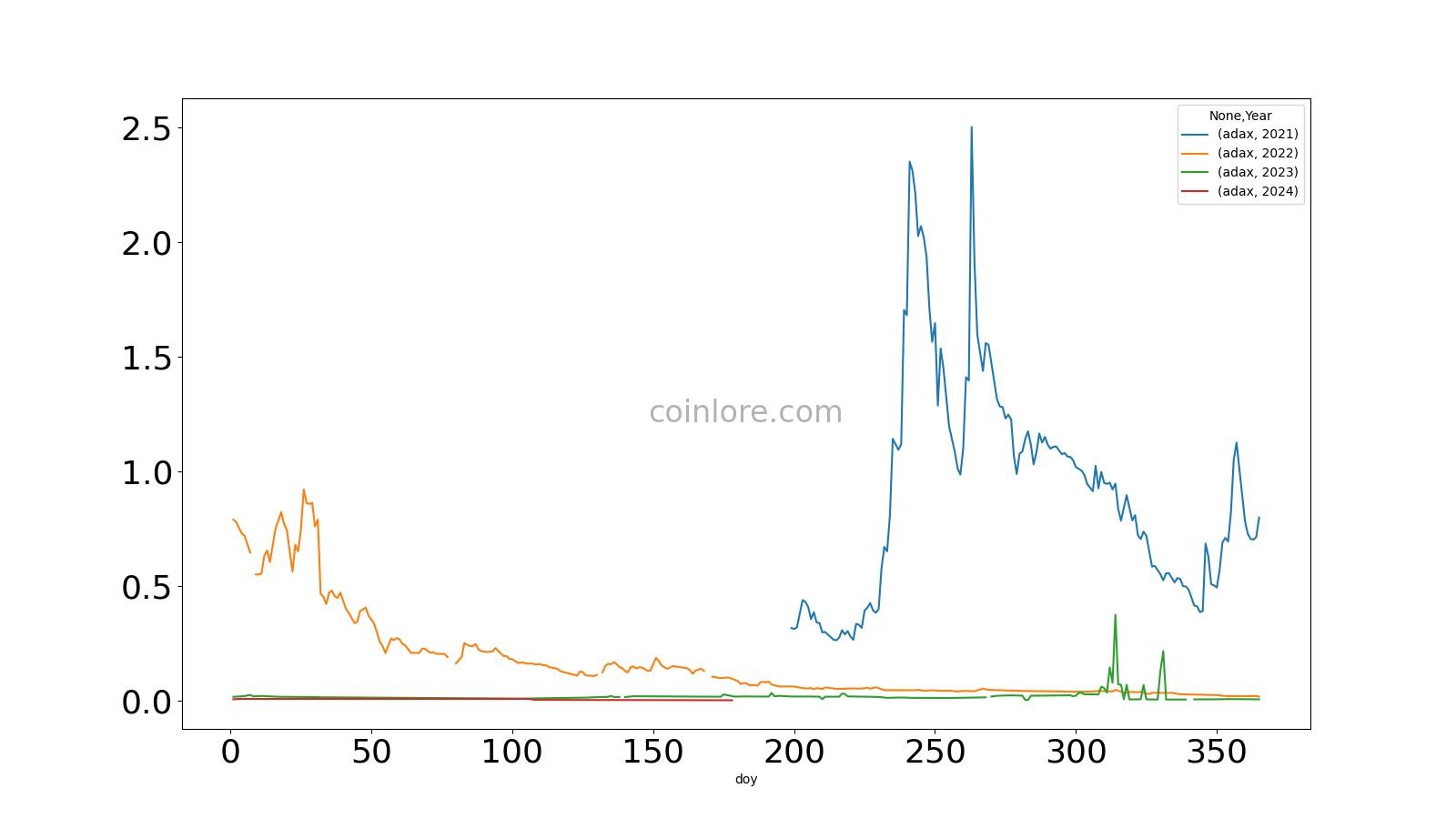 Year Over Year ADAX Price
