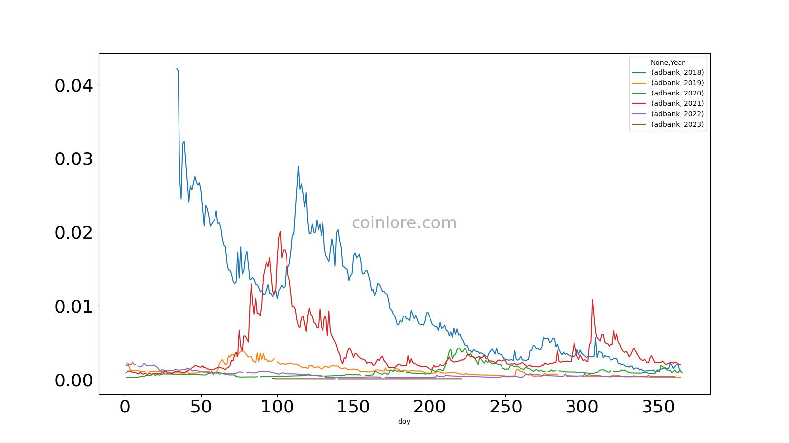 Year Over Year Adbank Price