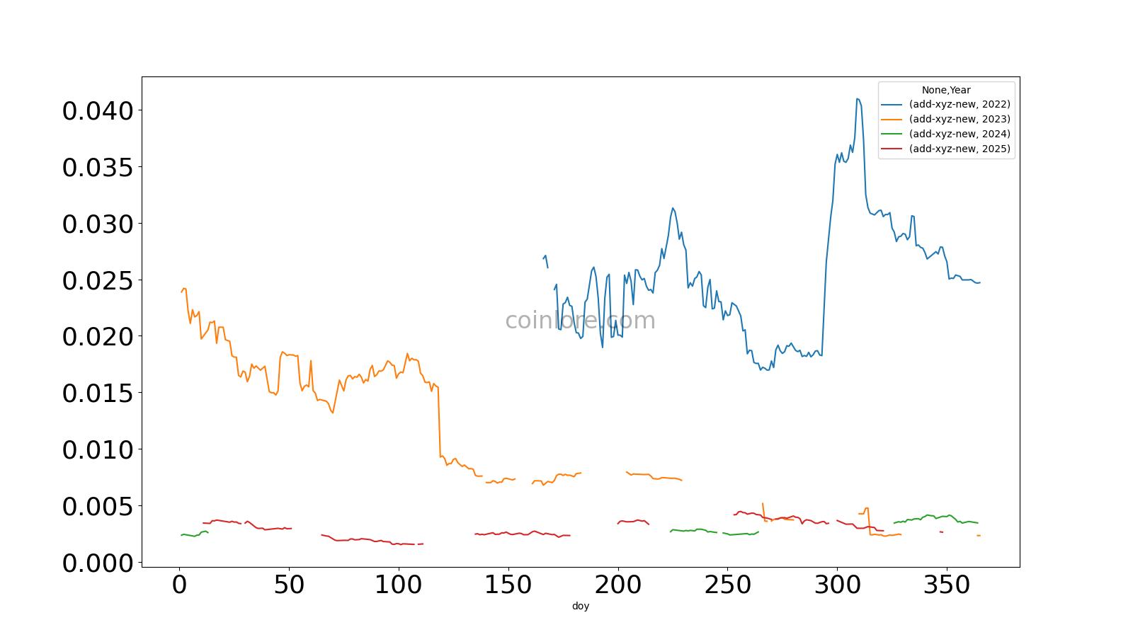 Year Over Year Add.xyz (NEW) Price