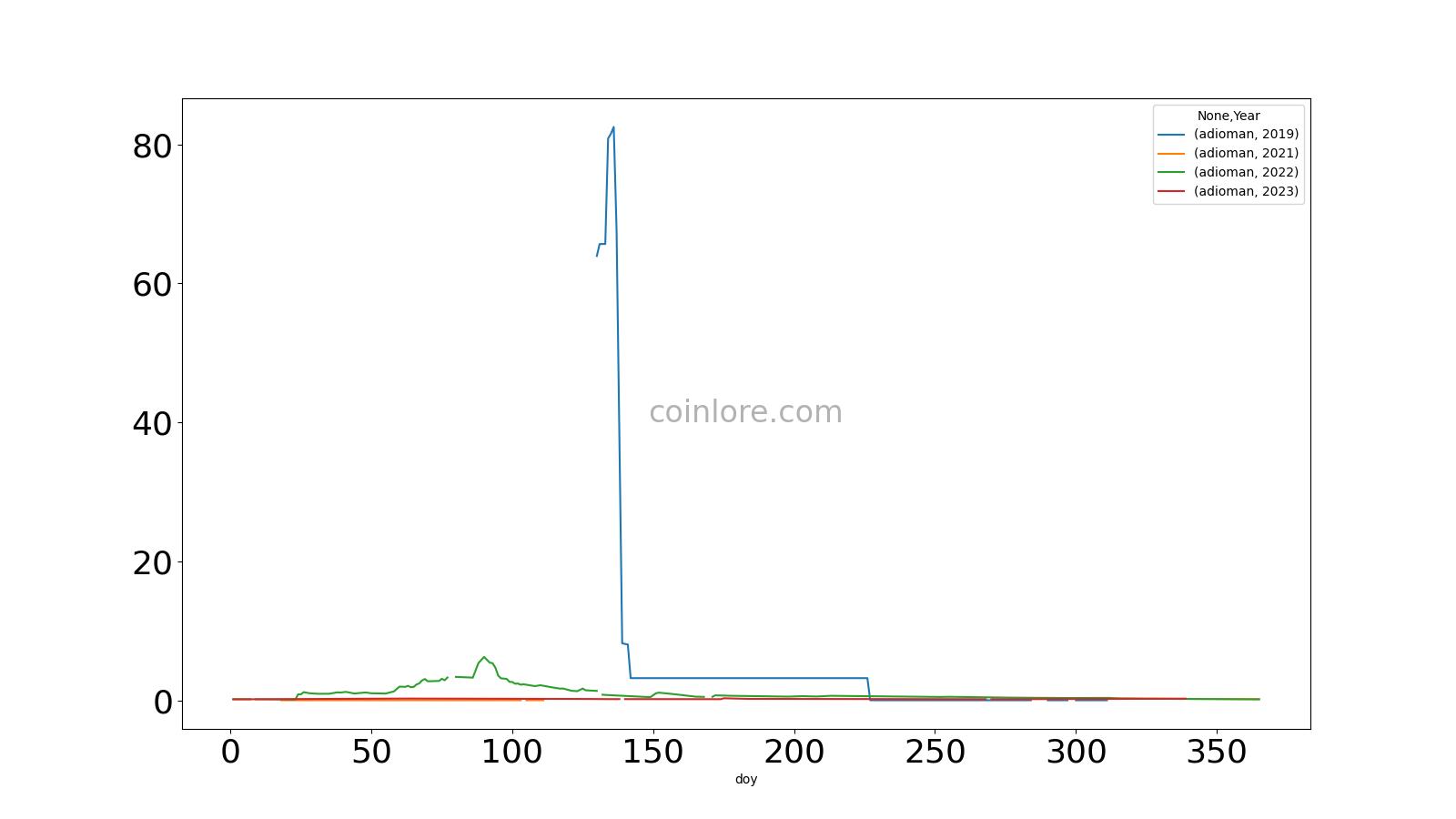 Year Over Year ADIOMAN Price