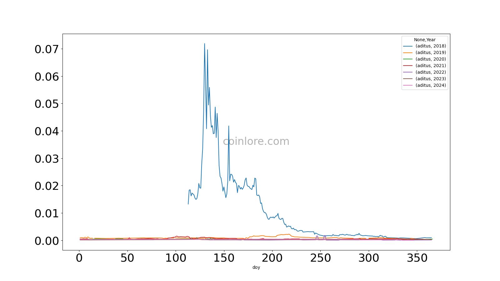 Year Over Year Aditus Price
