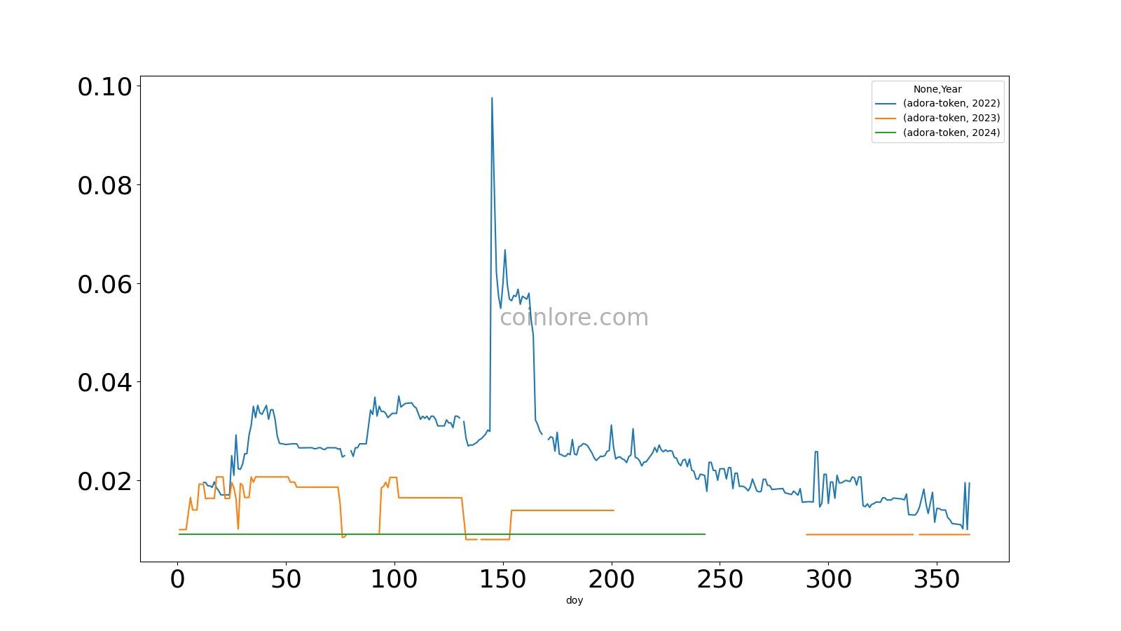 Year Over Year Adora Token Price