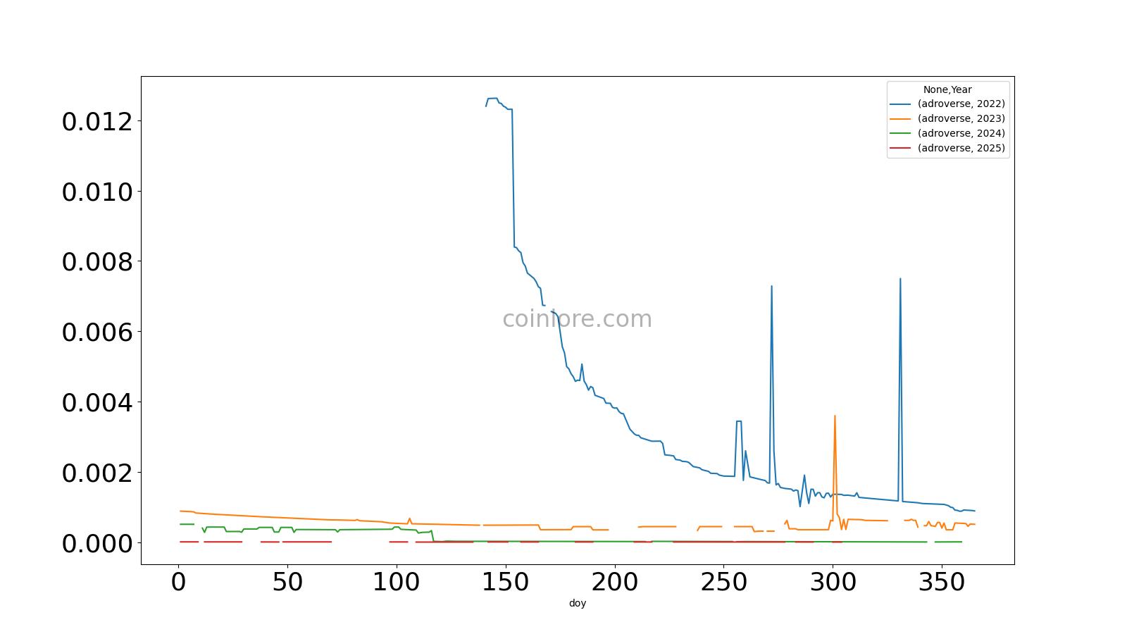 Year Over Year Adroverse Price