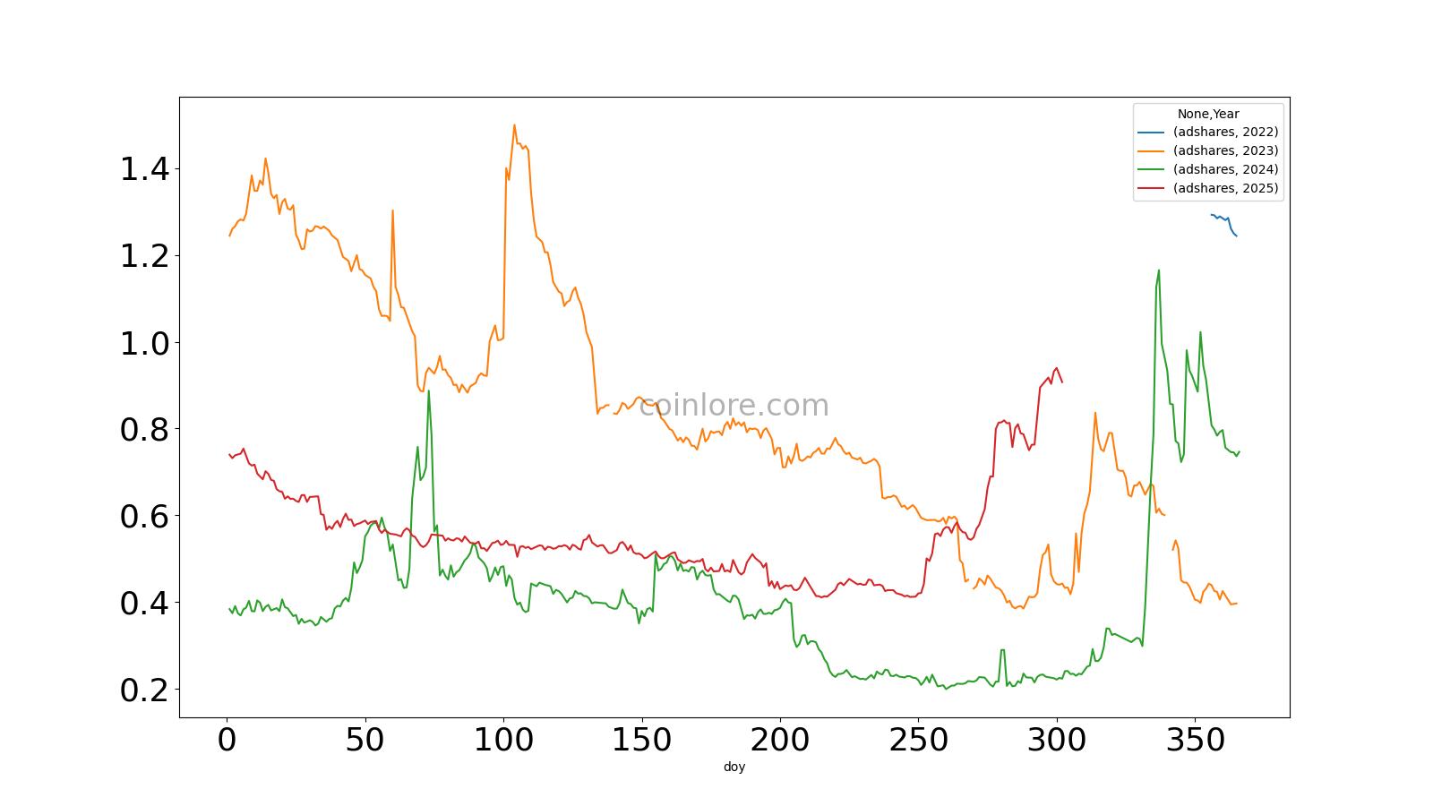 Year Over Year Adshares Price