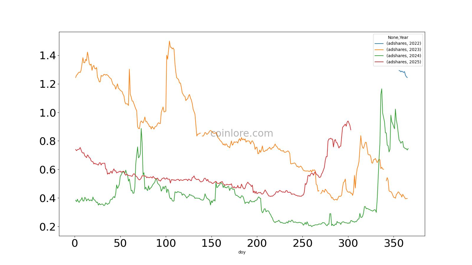 Precio año a año de Adshares