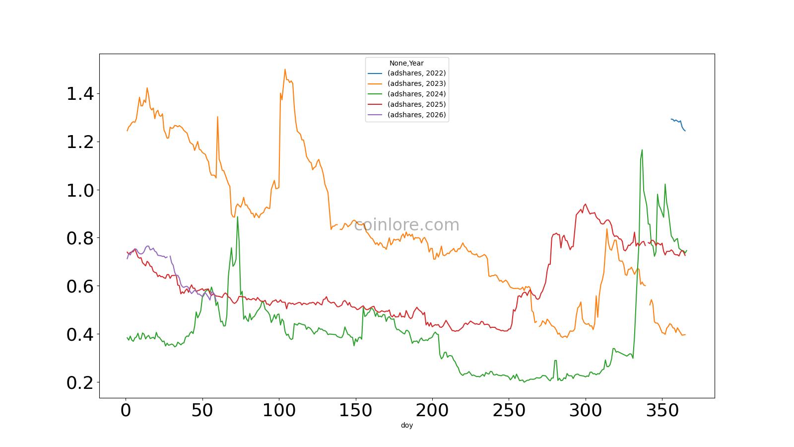 Adshares курс год за годом