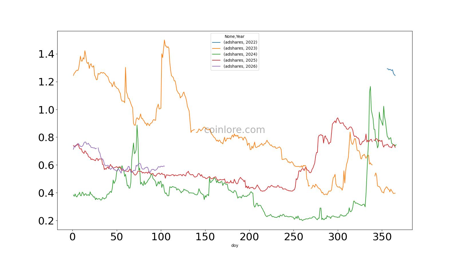 Adshares курс год за годом