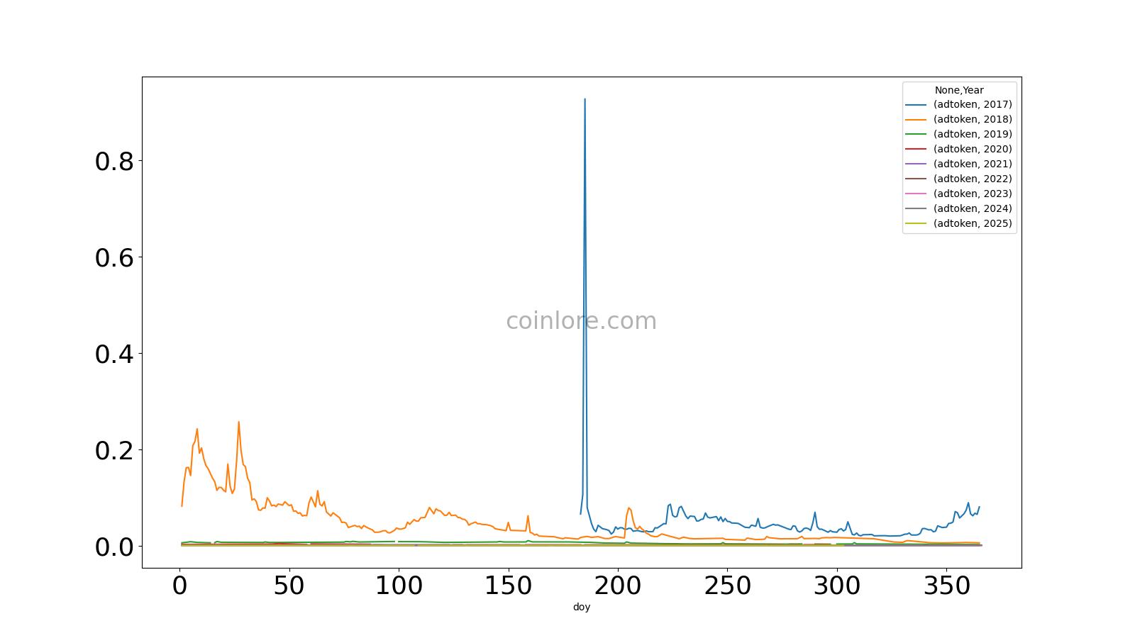 AdToken Historical year over year chart
