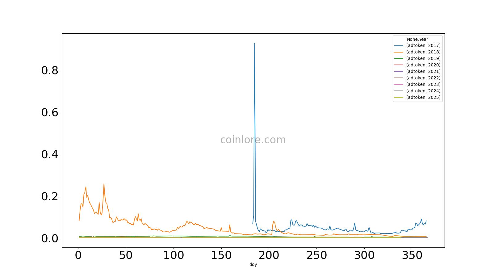 adToken Historical year over year chart