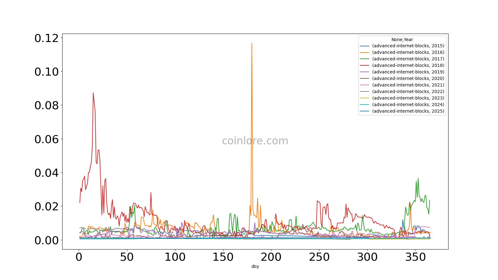 智链 Historical year over year chart