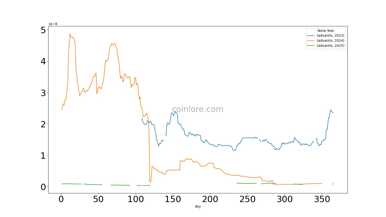 Advantis Historical year over year chart