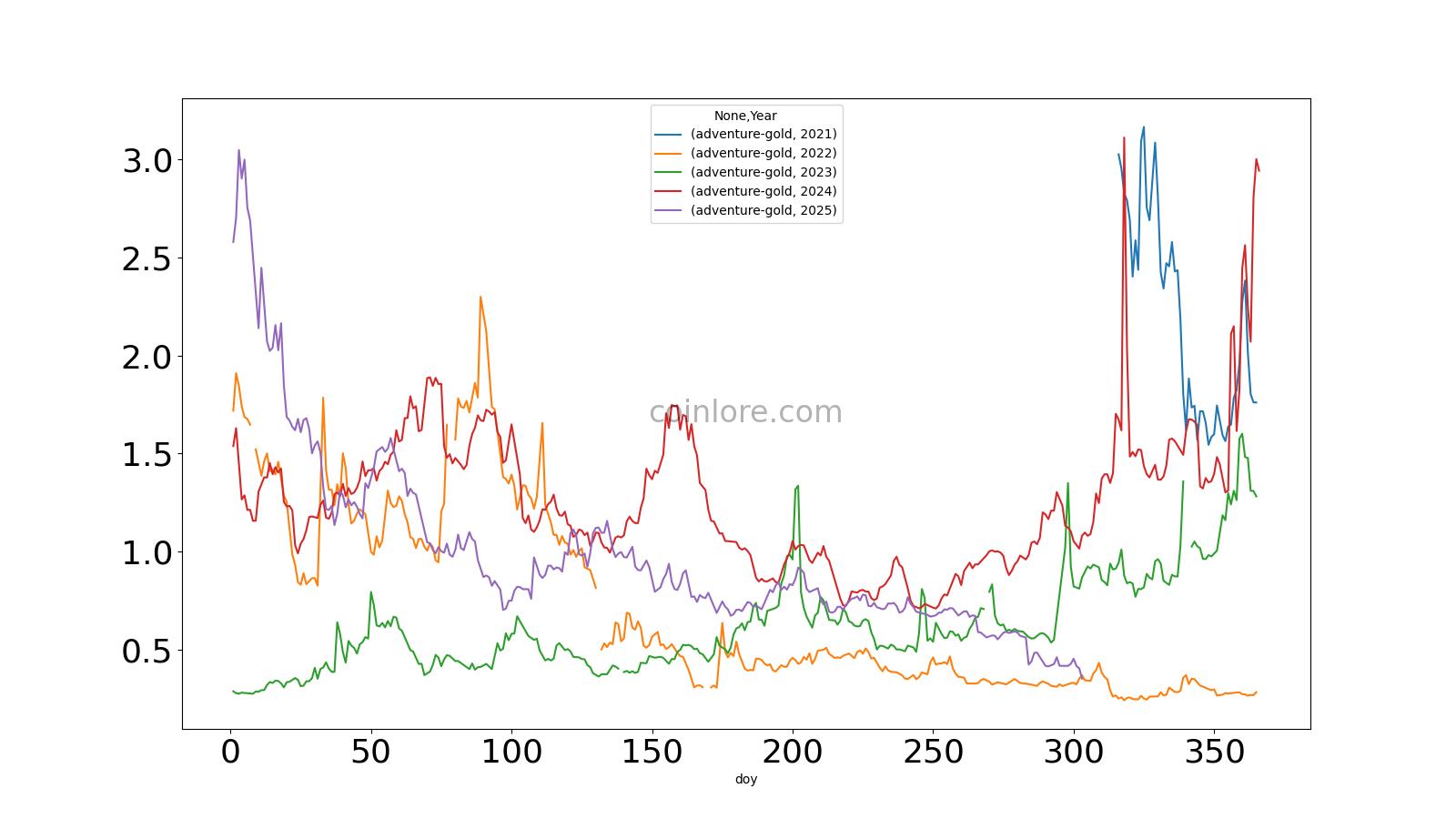 Year Over Year Adventure Gold Price
