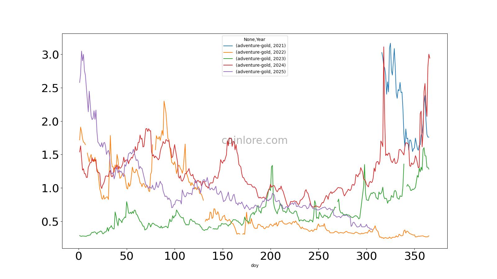 Adventure Gold Historical year over year chart