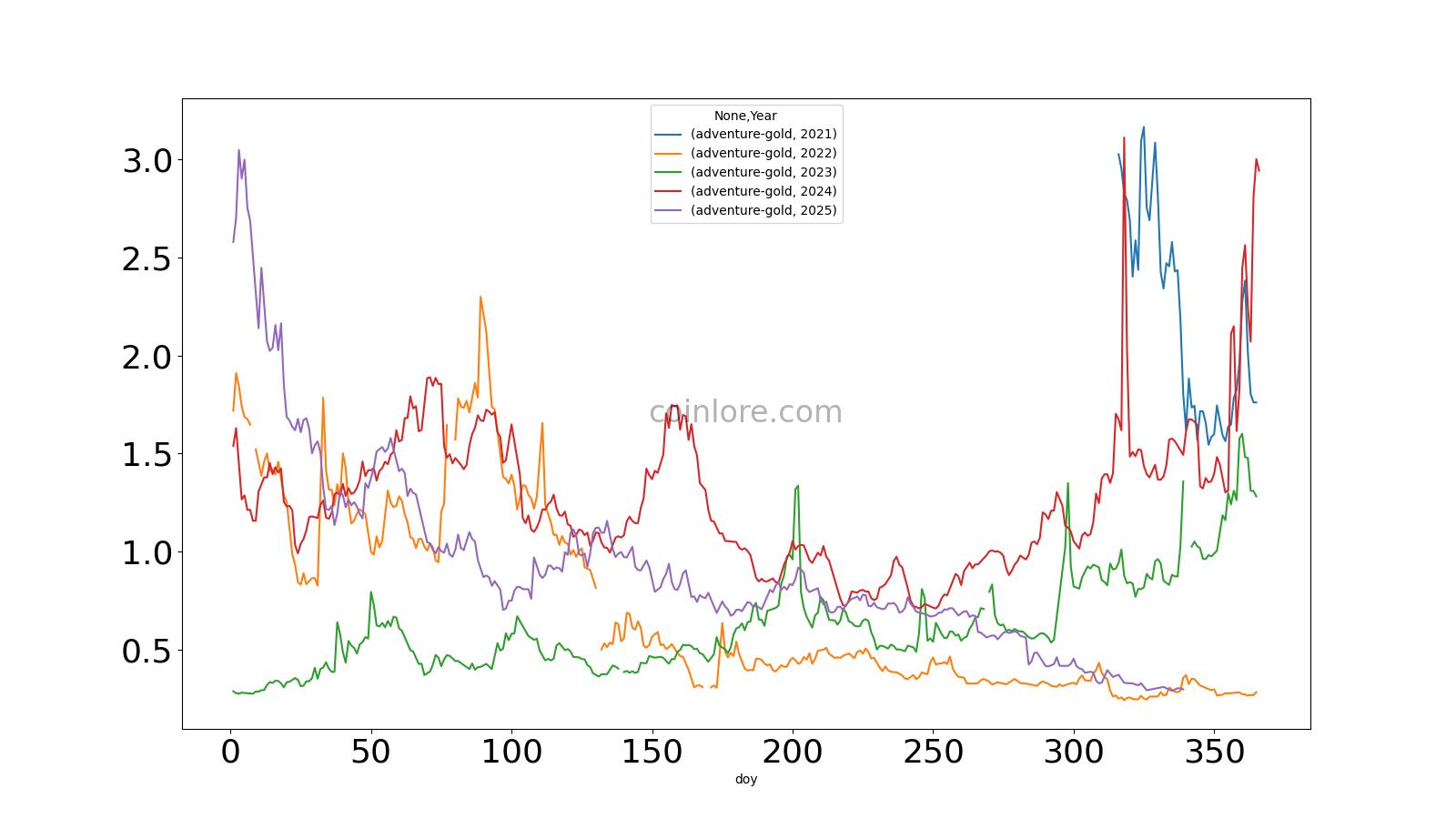 Year Over Year Adventure Gold Price