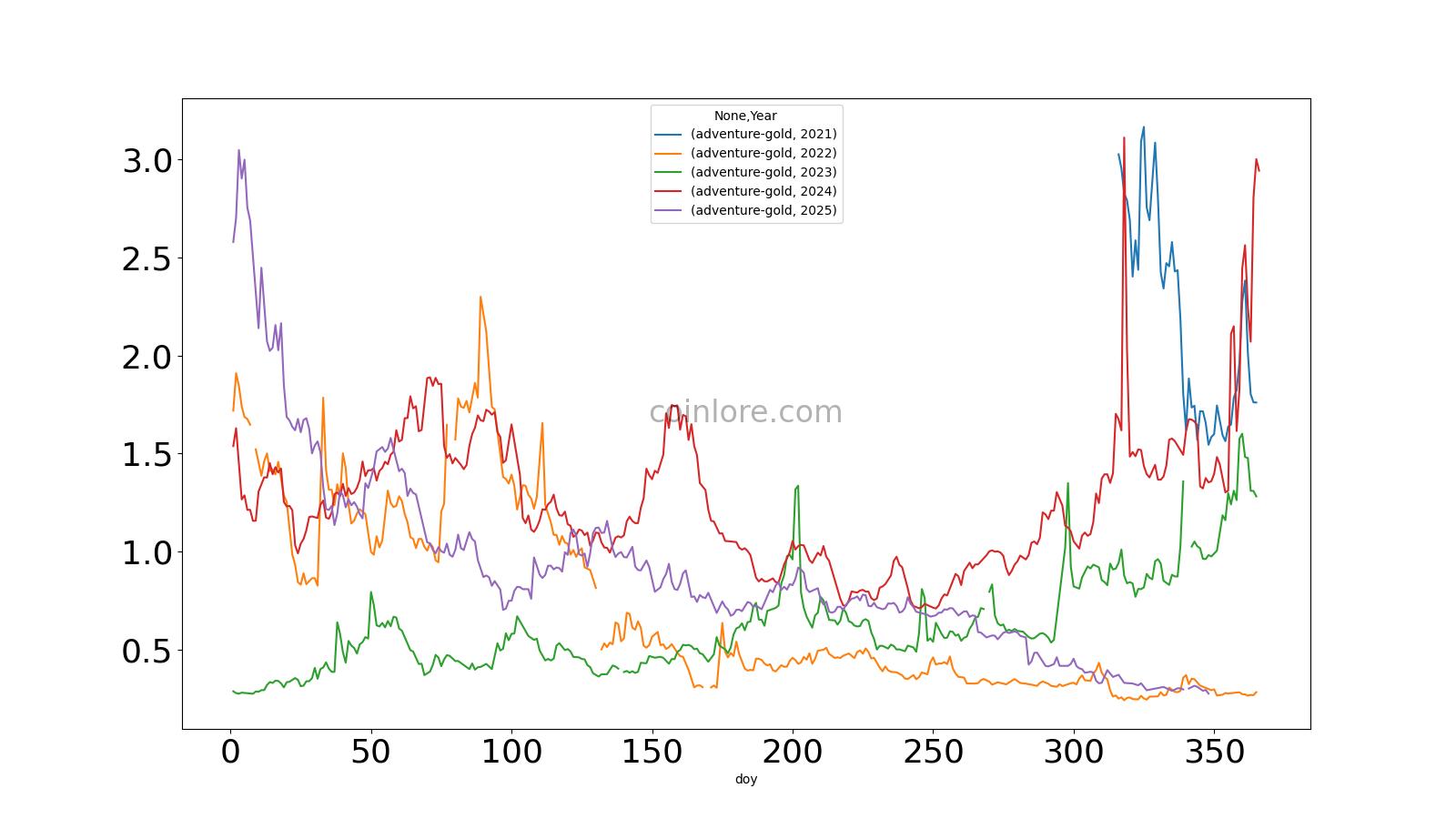 Year Over Year Adventure Gold Price