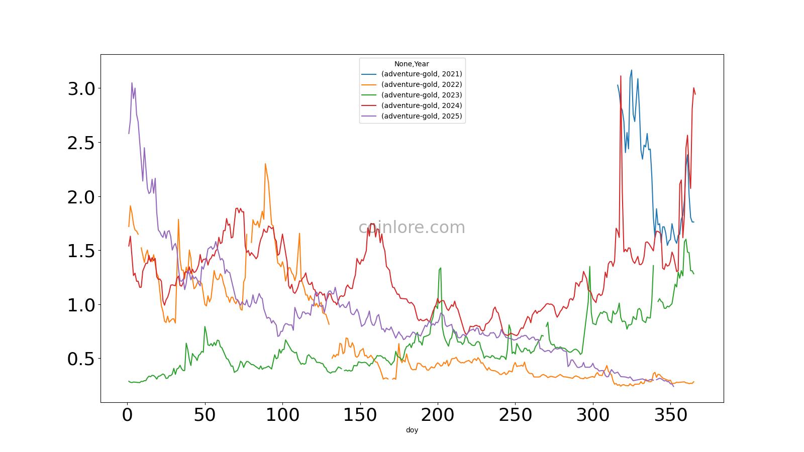 Yıl Bazında Adventure Gold Fiyatı