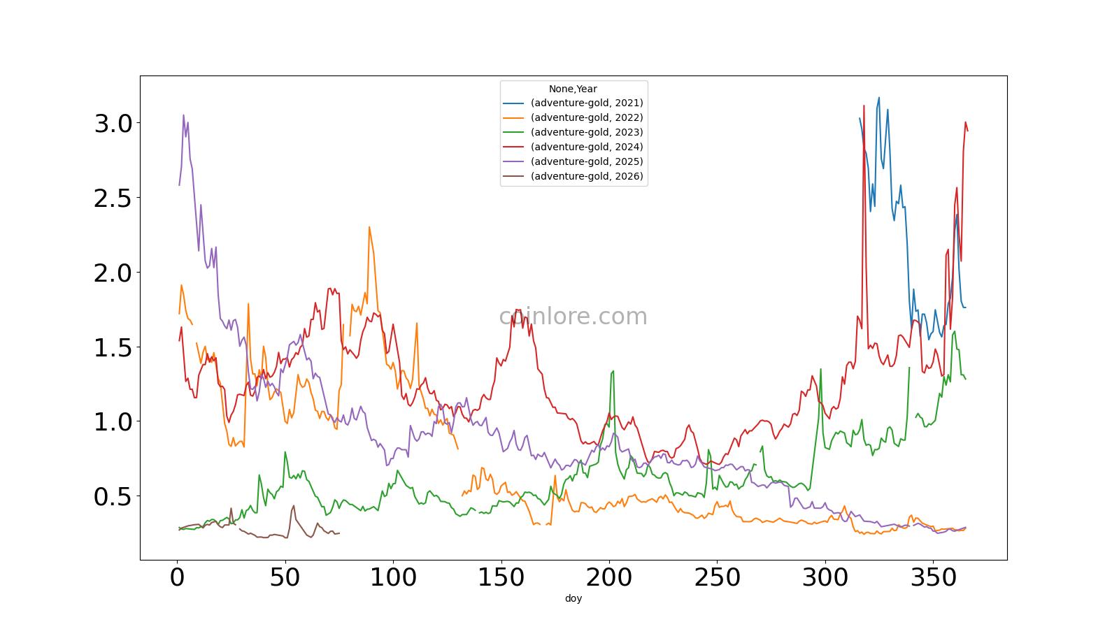 Precio año a año de Adventure Gold