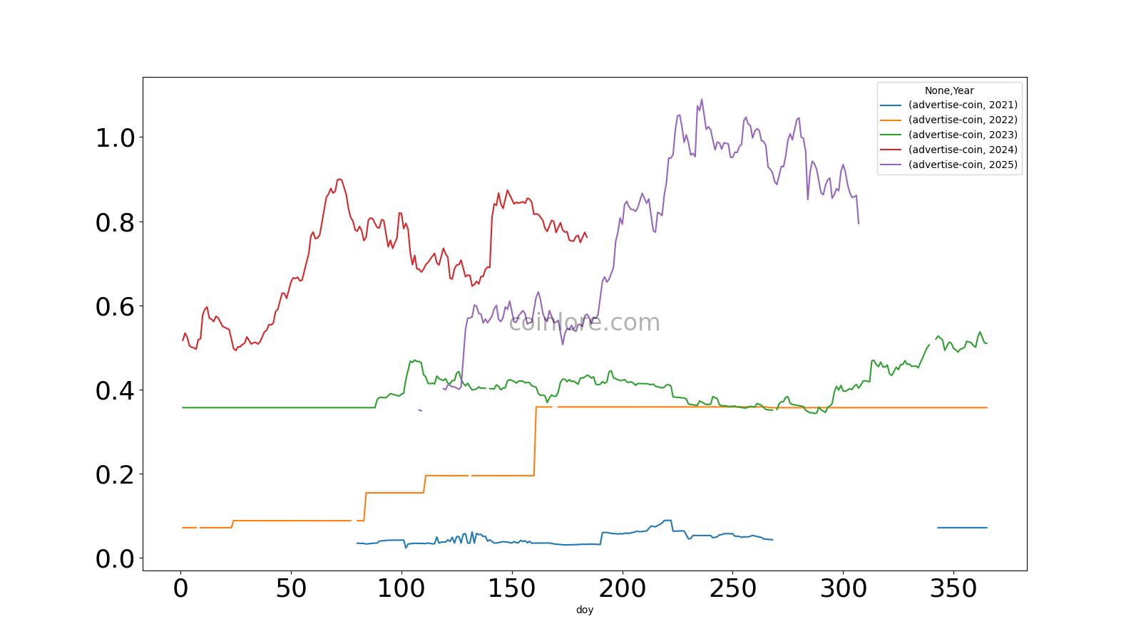 Advertise Coin Historical year over year chart