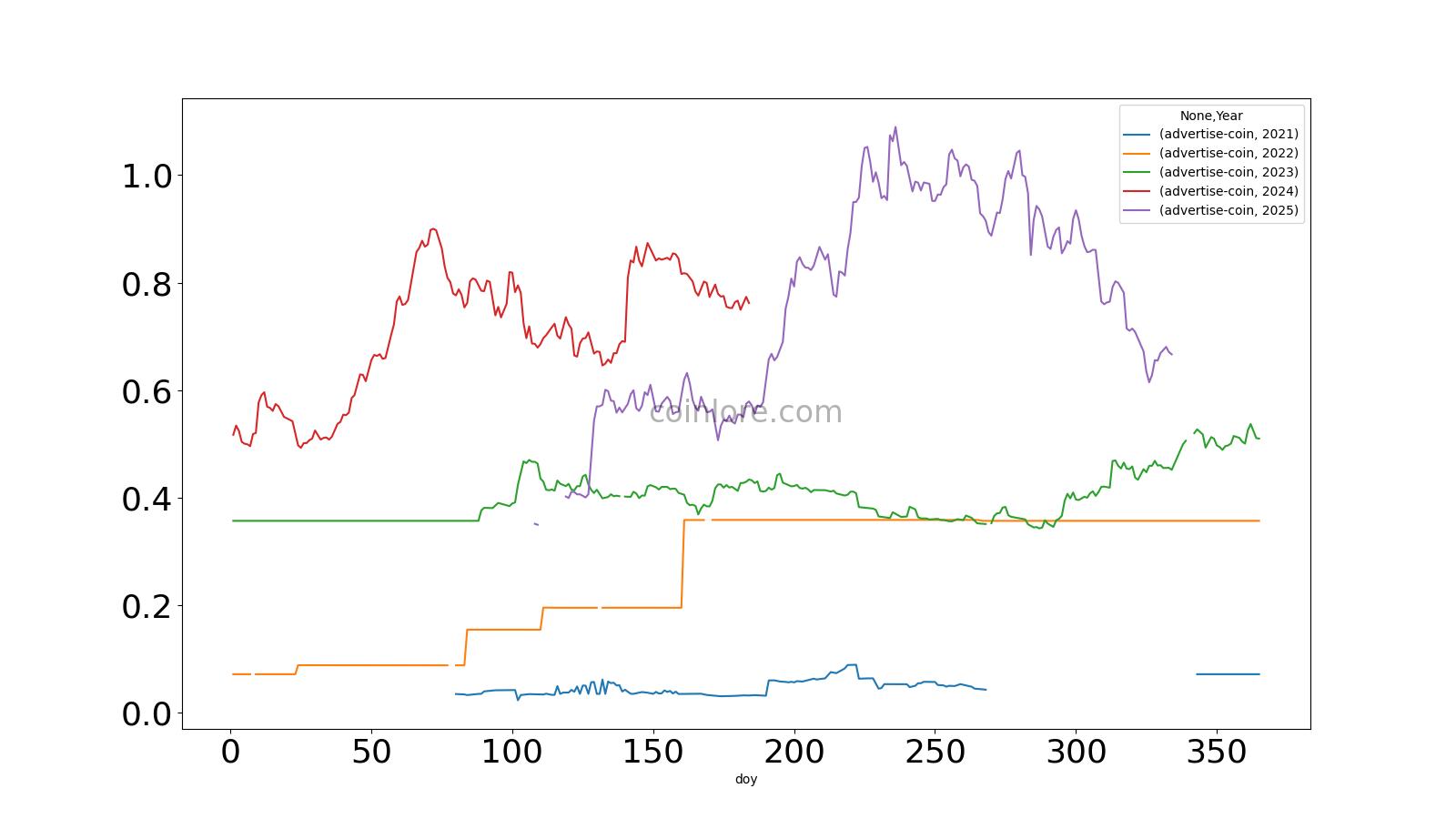 Advertise Coin Historical year over year chart