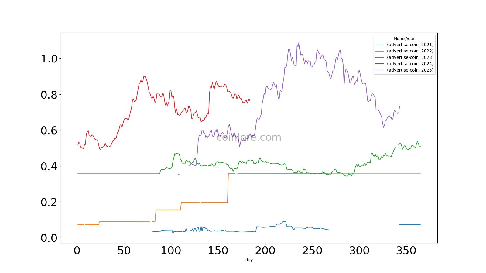Advertise Coin Historical year over year chart