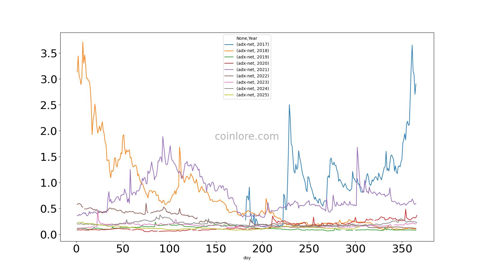 Year Over Year AdEx Price