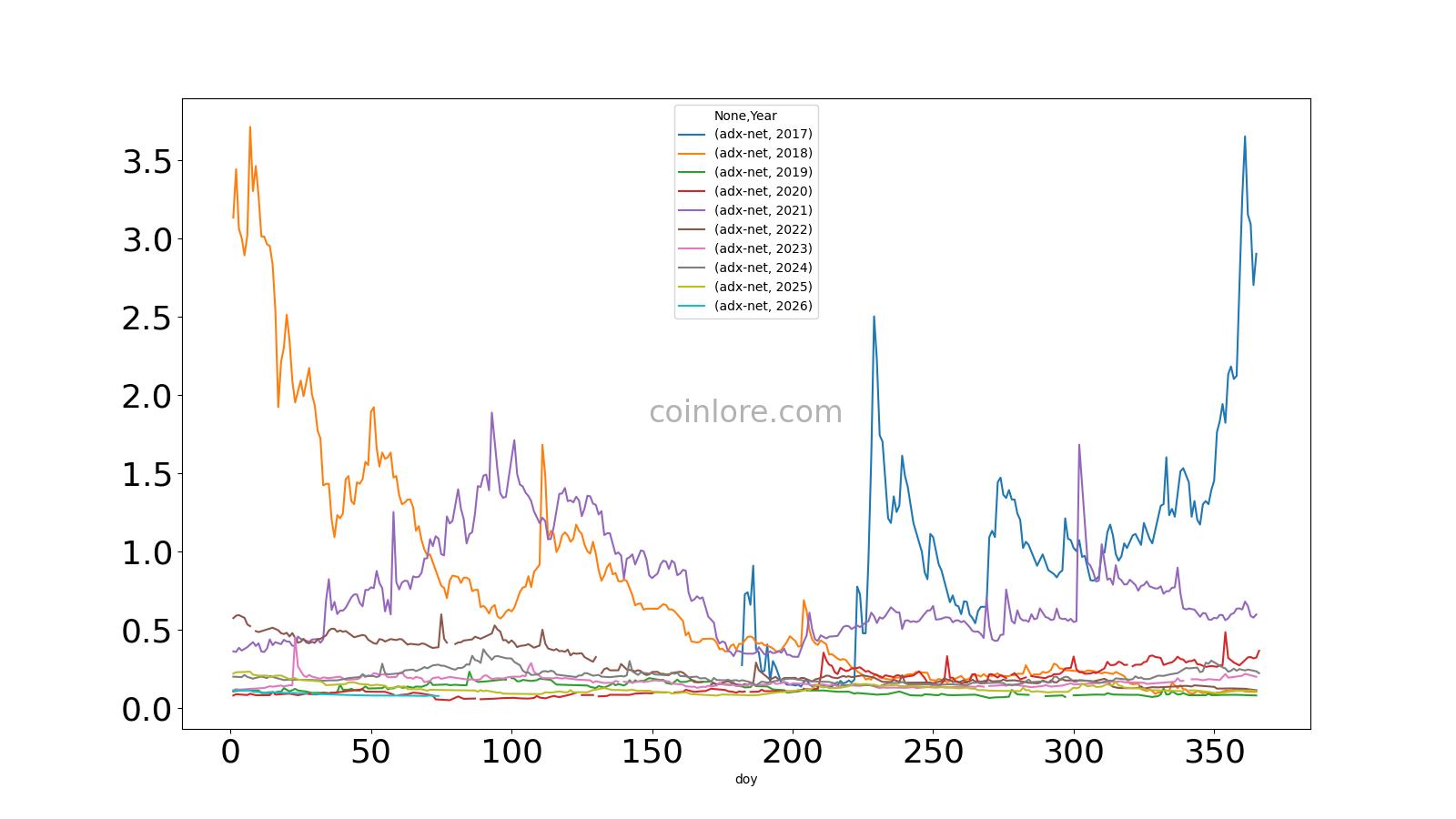 Yıl Bazında AdEx Fiyatı