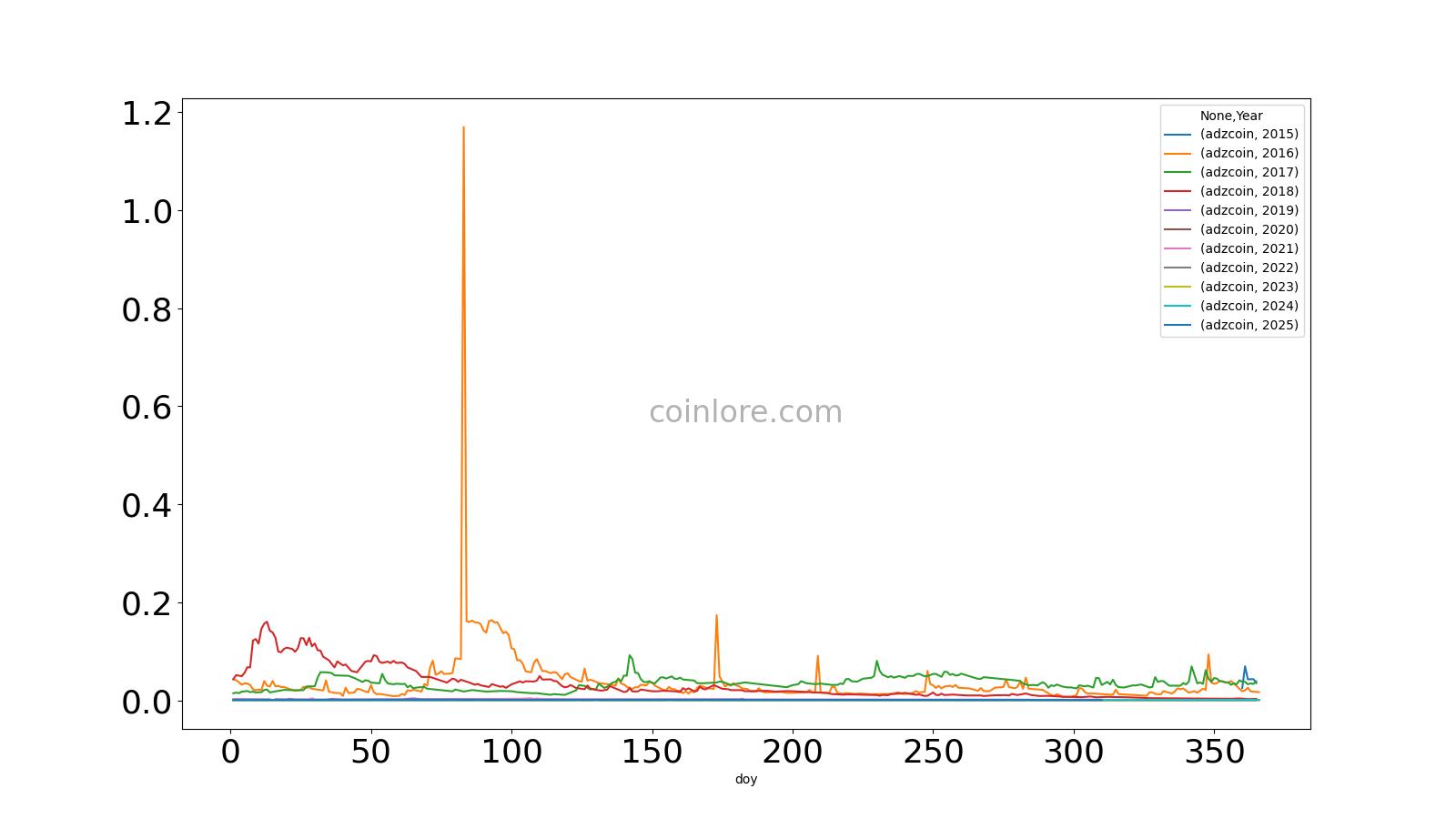 Adzcoin Historical year over year chart