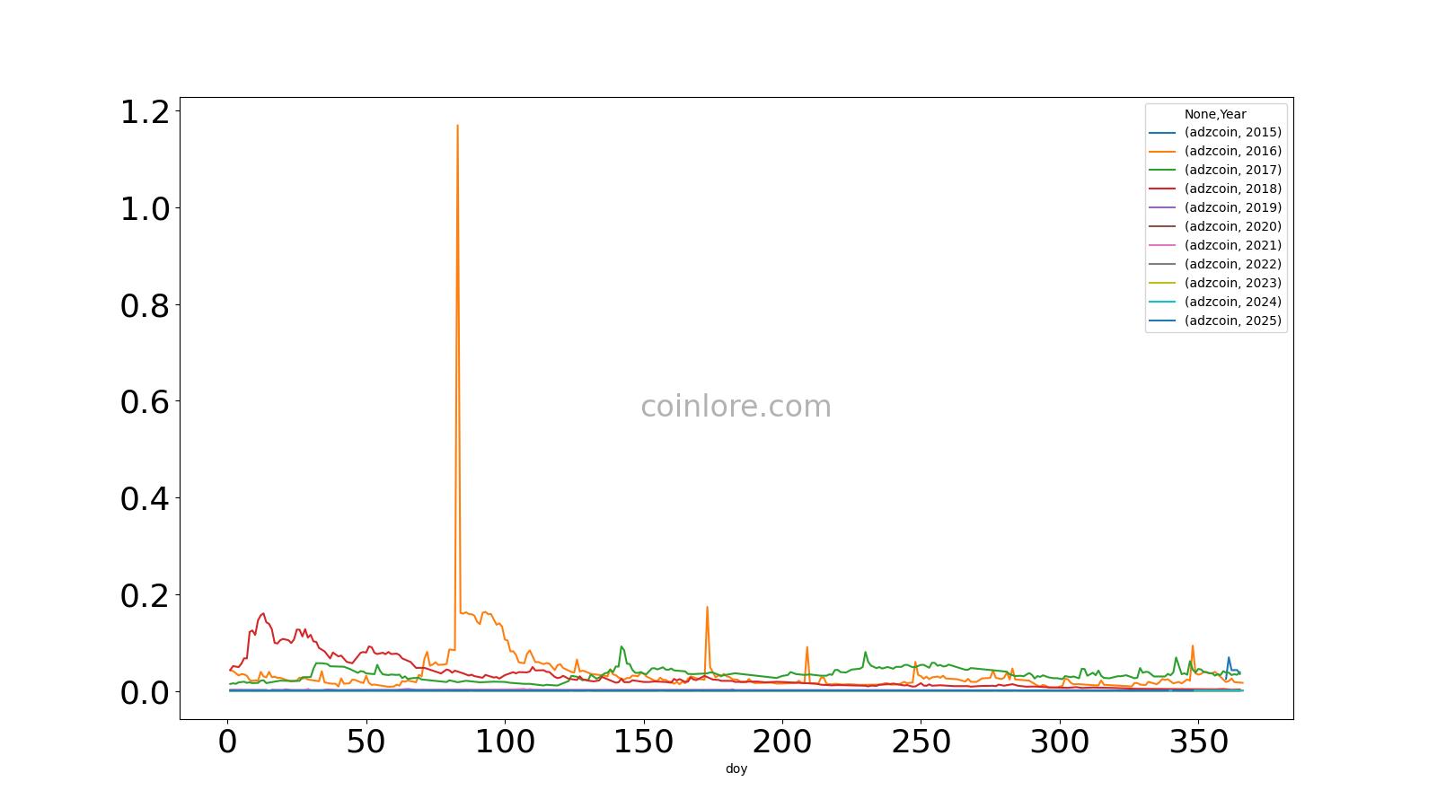 Year Over Year Adzcoin Price