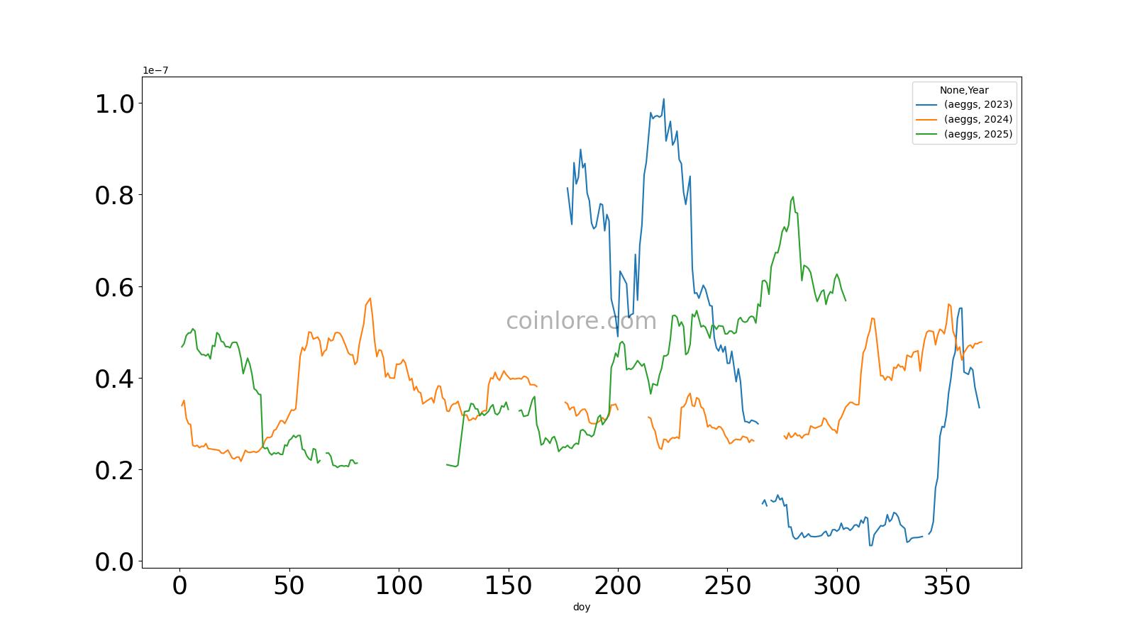 aEGGS Historical year over year chart