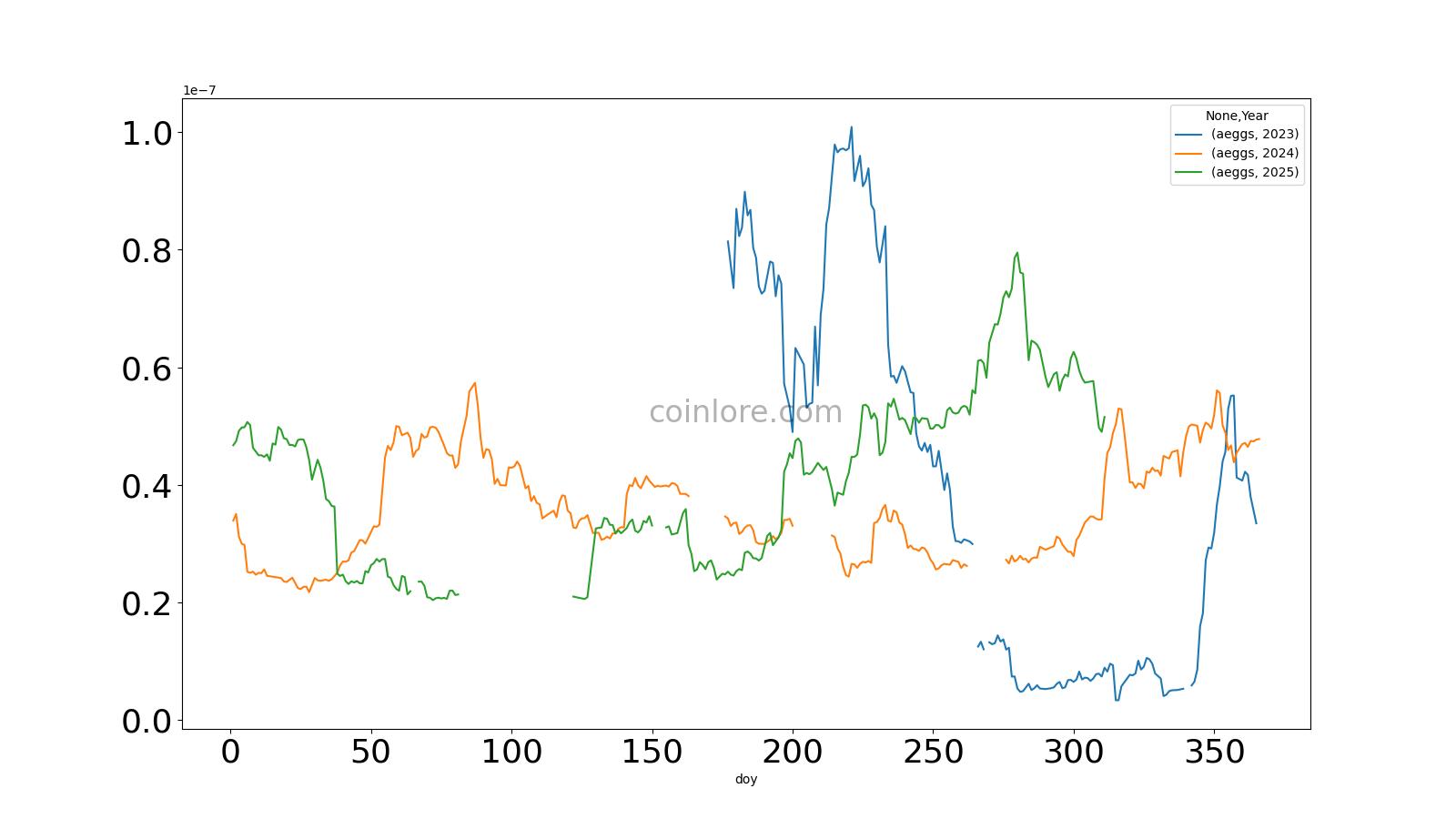 AEGGS Historical year over year chart