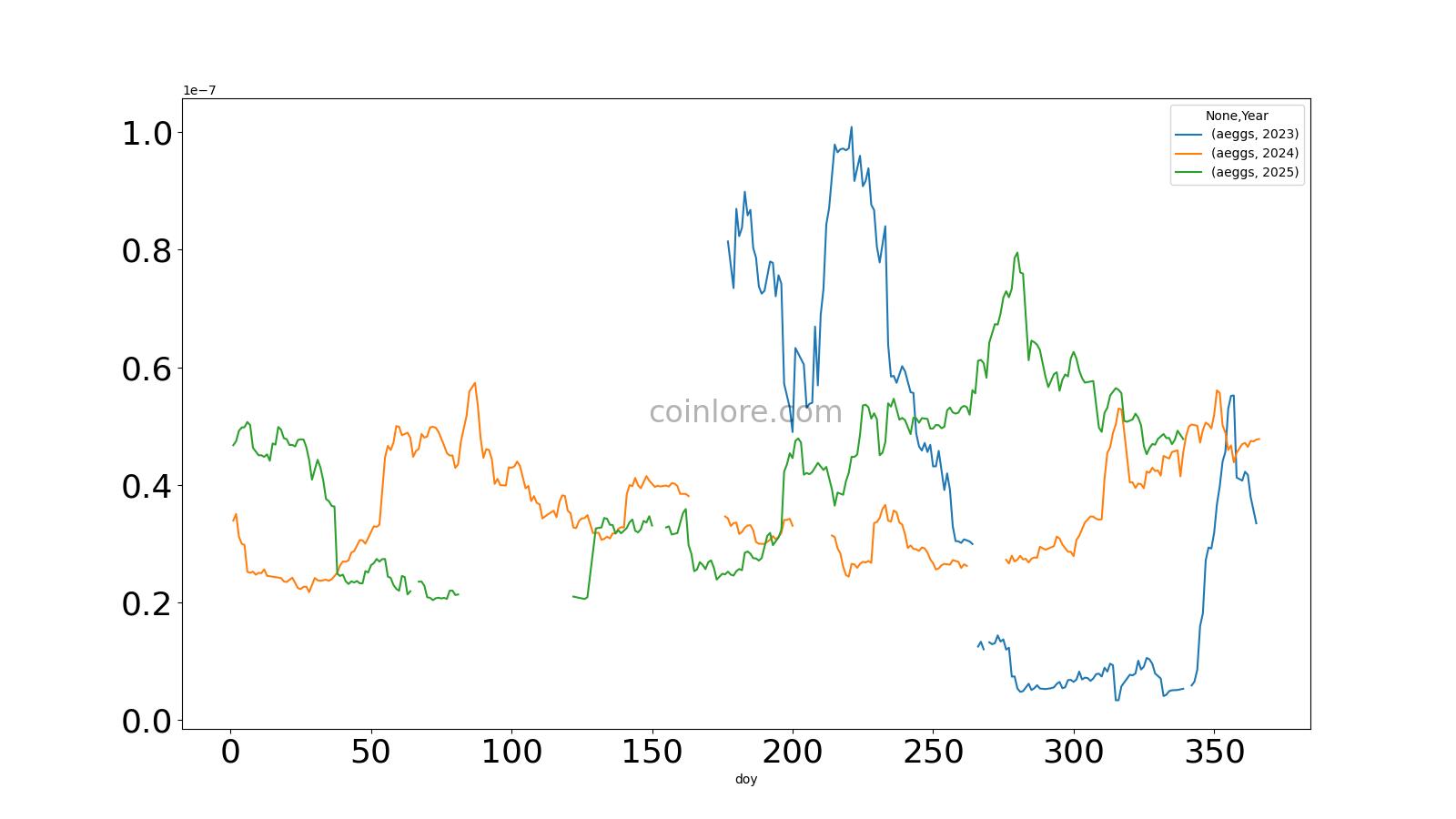 Year Over Year AEGGS Price