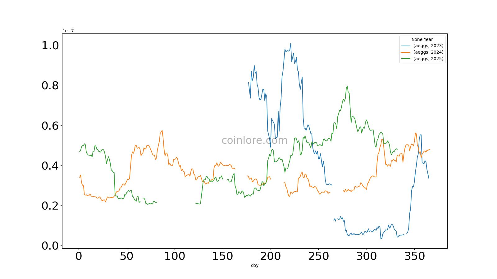 AEGGS Historical year over year chart