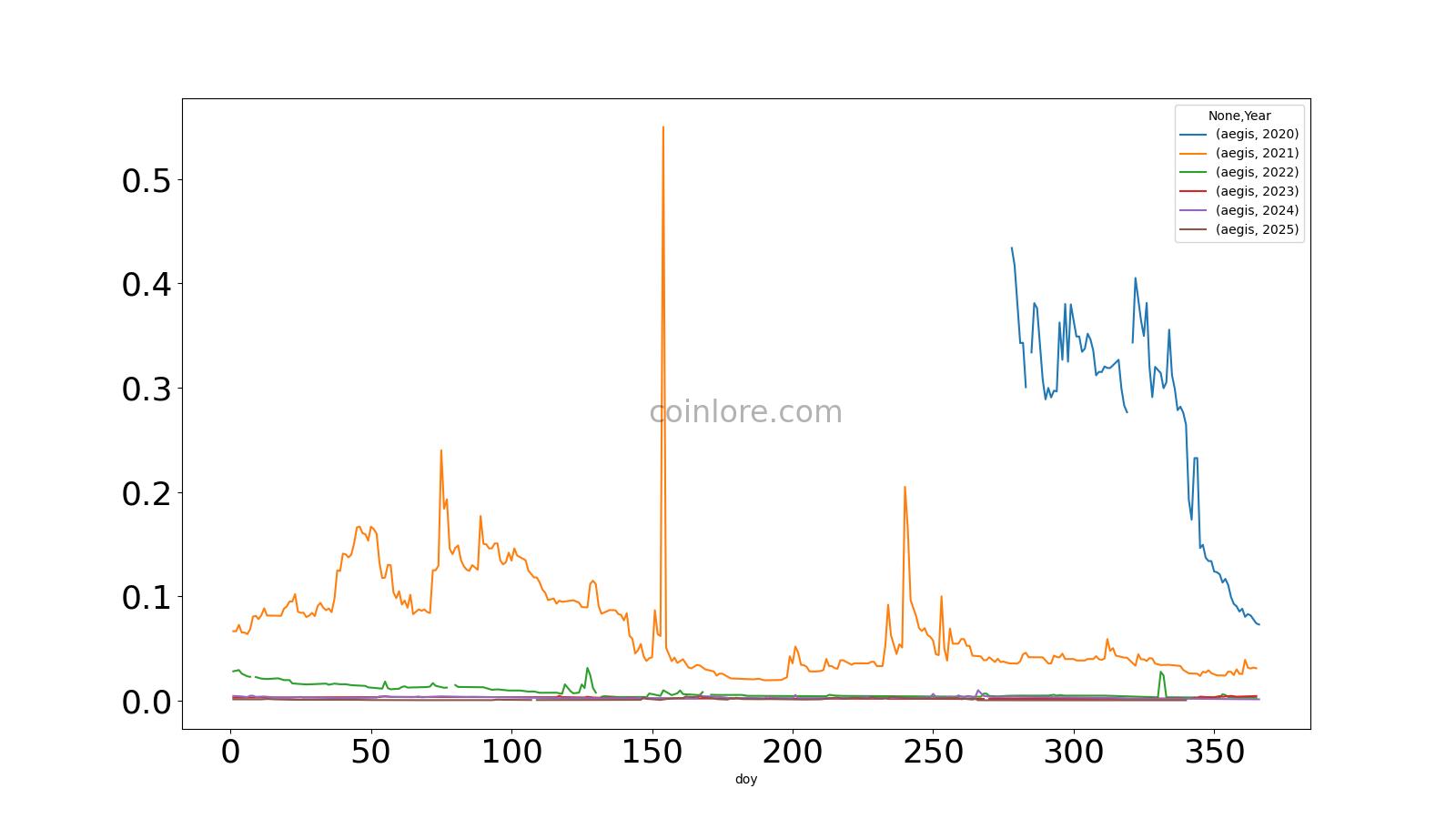 Aegis Year over year price