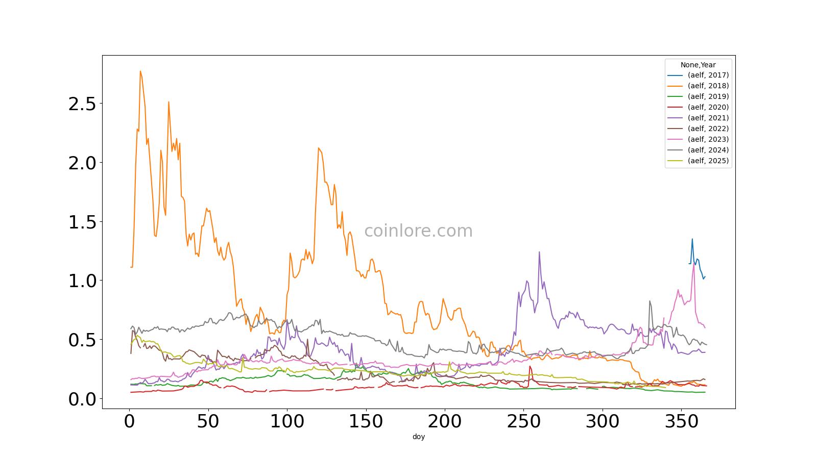 Ælf Historical year over year chart
