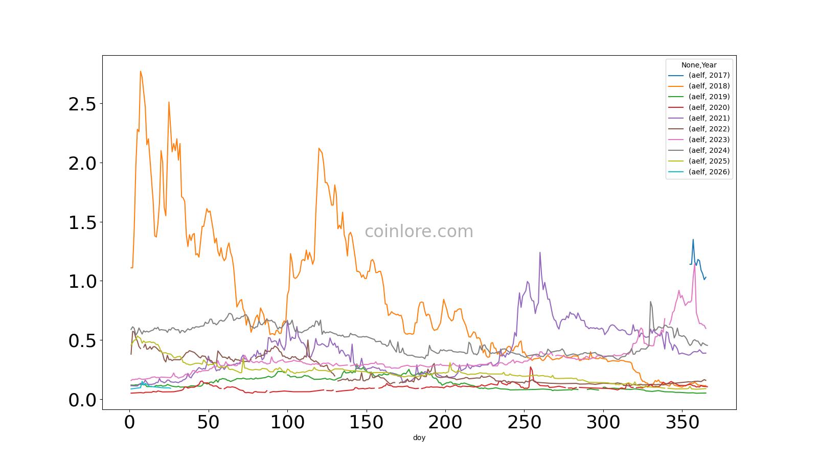 Precio año a año de Aelf